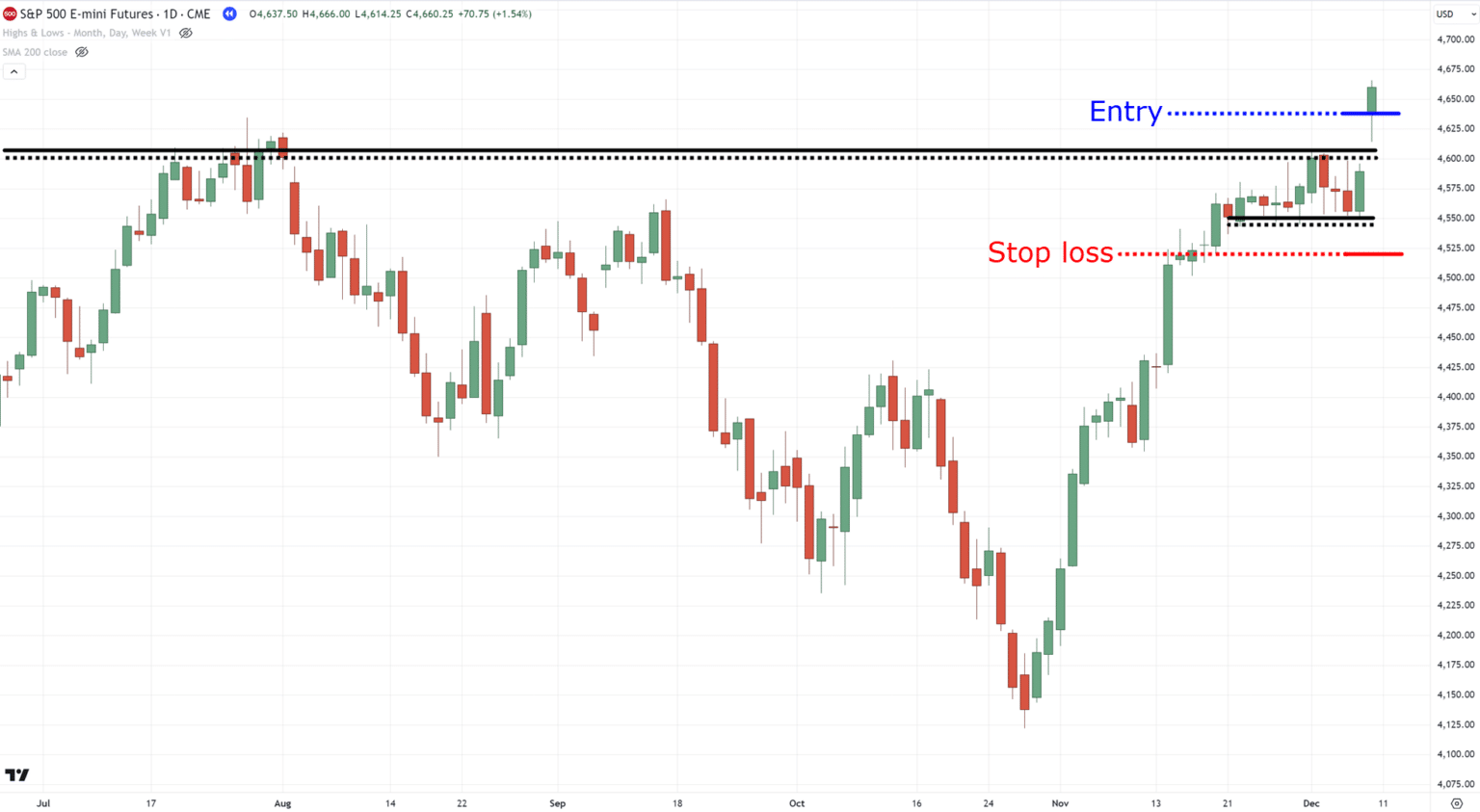 The Definitive Guide On How To Trade Price Action In The 1 hour Timeframe