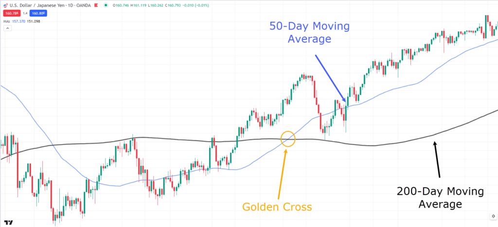 The Golden Cross and Death Cross (An Essential Guide)