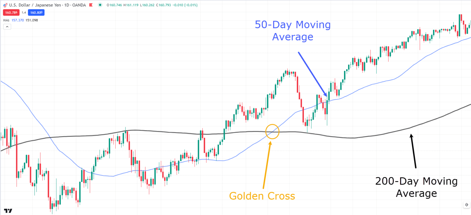 The Golden Cross and Death Cross (An Essential Guide)