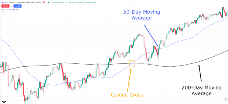 The Golden Cross and Death Cross (An Essential Guide)