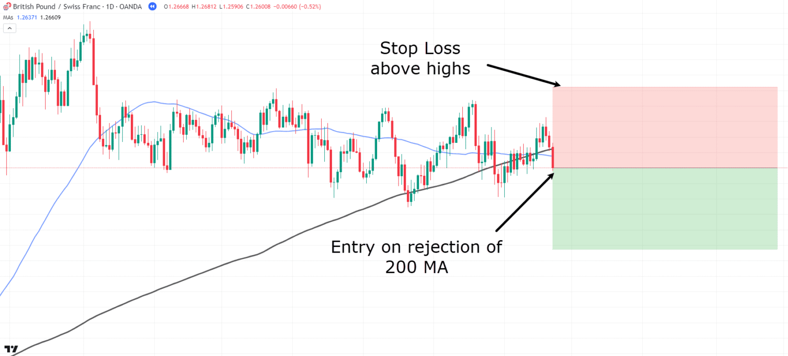 The Golden Cross and Death Cross (An Essential Guide)