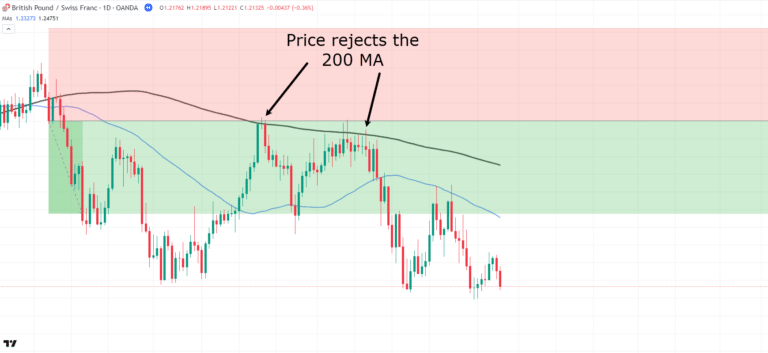 The Golden Cross and Death Cross (An Essential Guide)