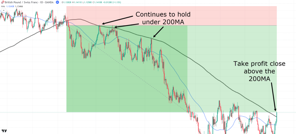 The Golden Cross and Death Cross (An Essential Guide)