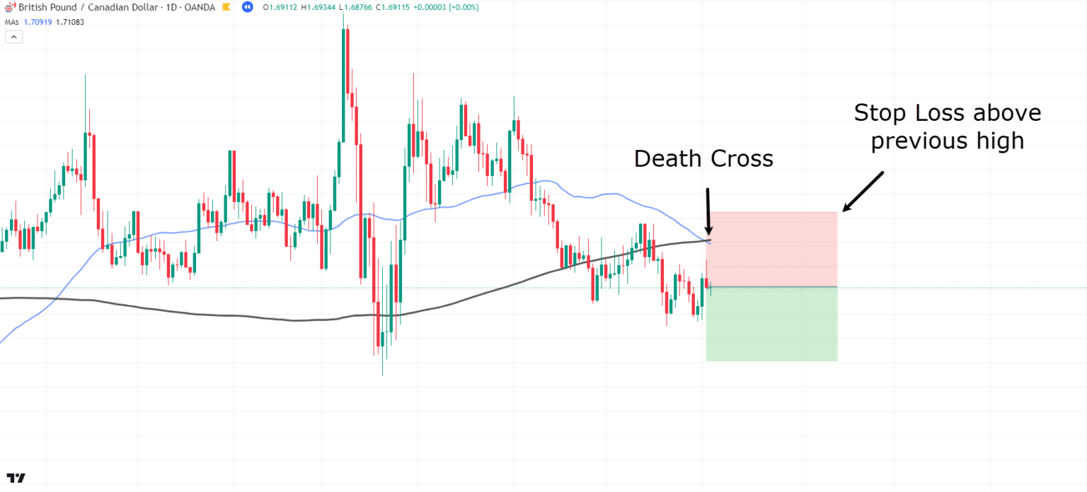 The Golden Cross and Death Cross (An Essential Guide)