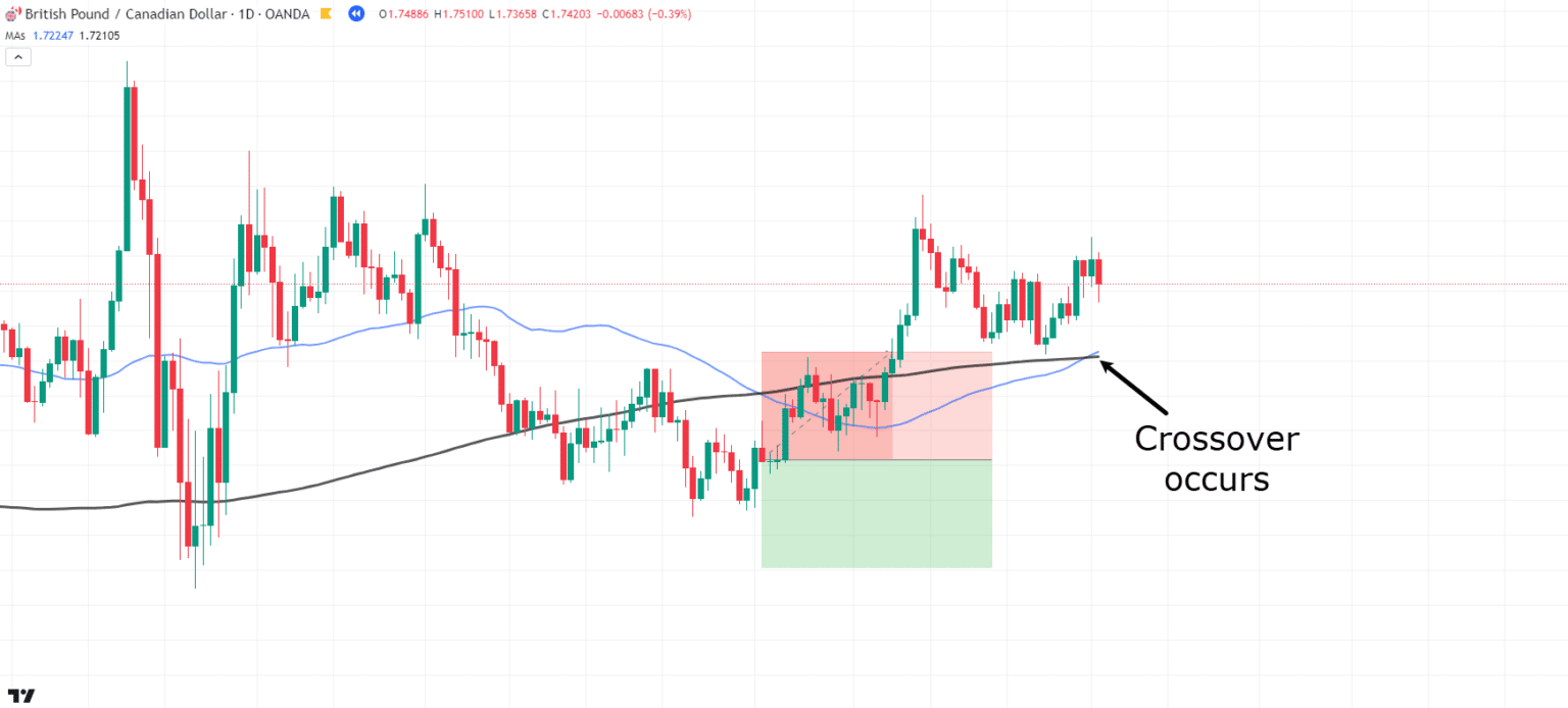 The Golden Cross and Death Cross (An Essential Guide)