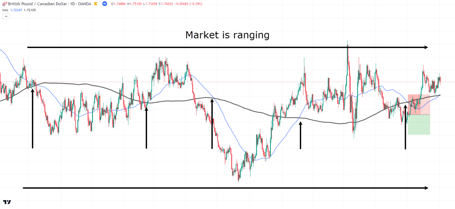 The Golden Cross and Death Cross (An Essential Guide)
