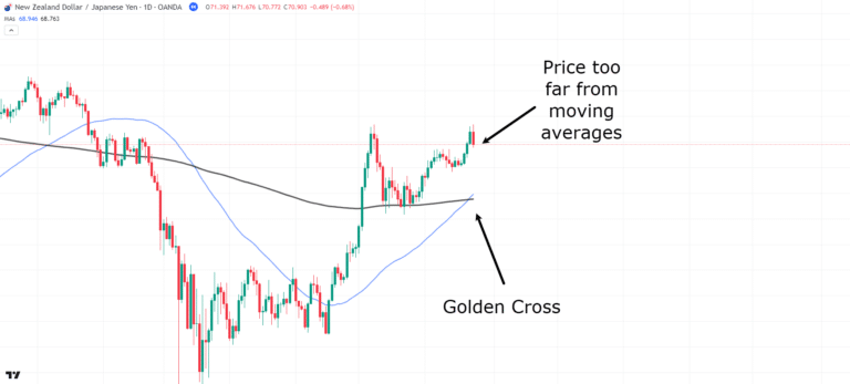 The Golden Cross and Death Cross (An Essential Guide)