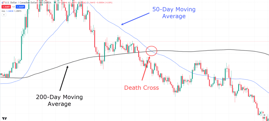 The Golden Cross and Death Cross (An Essential Guide)