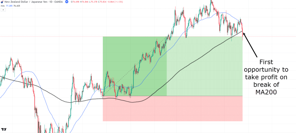 The Golden Cross and Death Cross (An Essential Guide)