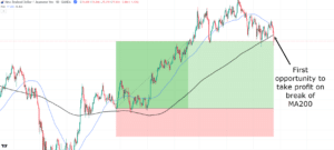 The Golden Cross and Death Cross (An Essential Guide)