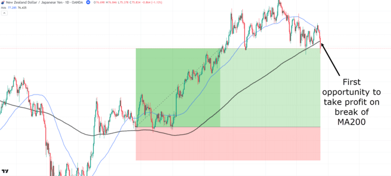 The Golden Cross and Death Cross (An Essential Guide)