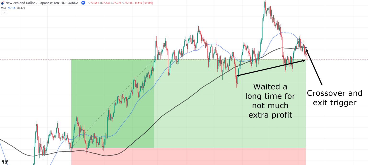 The Golden Cross and Death Cross (An Essential Guide)
