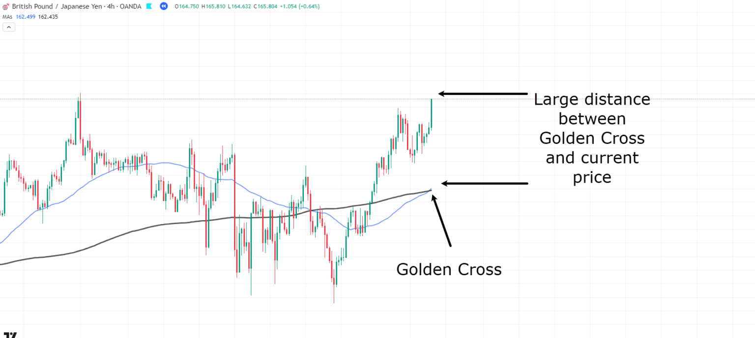 The Golden Cross and Death Cross (An Essential Guide)