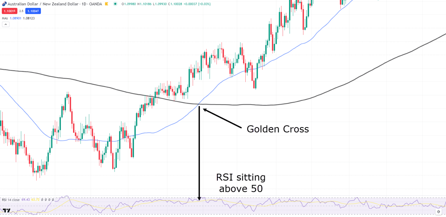 The Golden Cross and Death Cross (An Essential Guide)