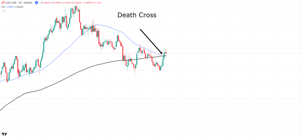 The Golden Cross and Death Cross (An Essential Guide)