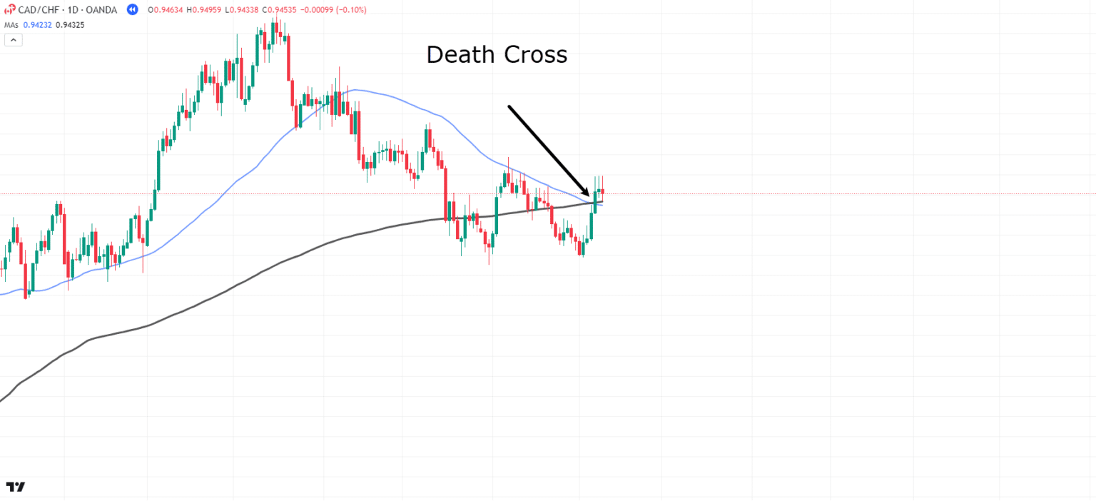 The Golden Cross and Death Cross (An Essential Guide)