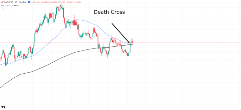 The Golden Cross and Death Cross (An Essential Guide)
