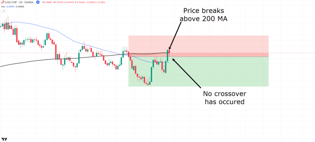 The Golden Cross and Death Cross (An Essential Guide)