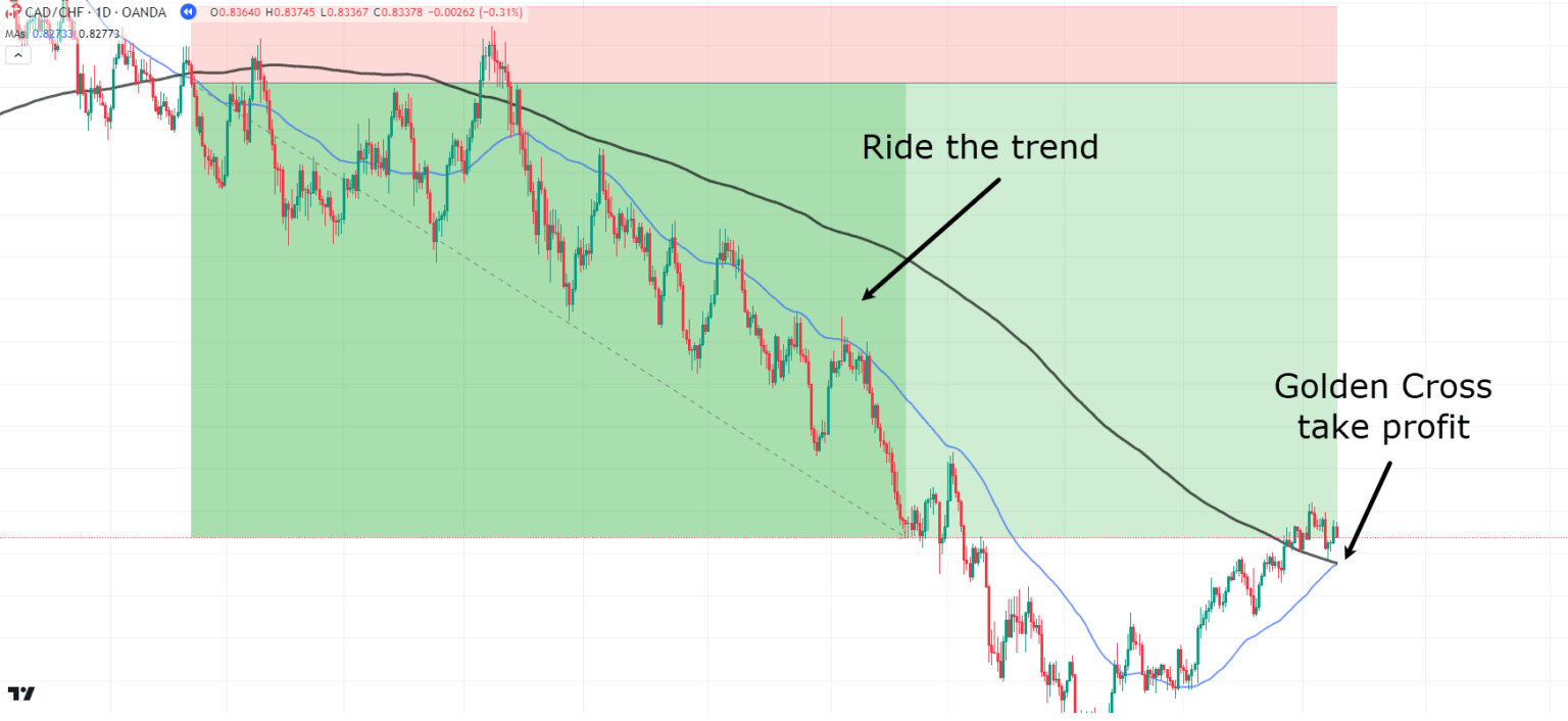The Golden Cross and Death Cross (An Essential Guide)