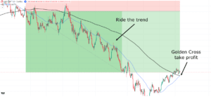 The Golden Cross and Death Cross (An Essential Guide)