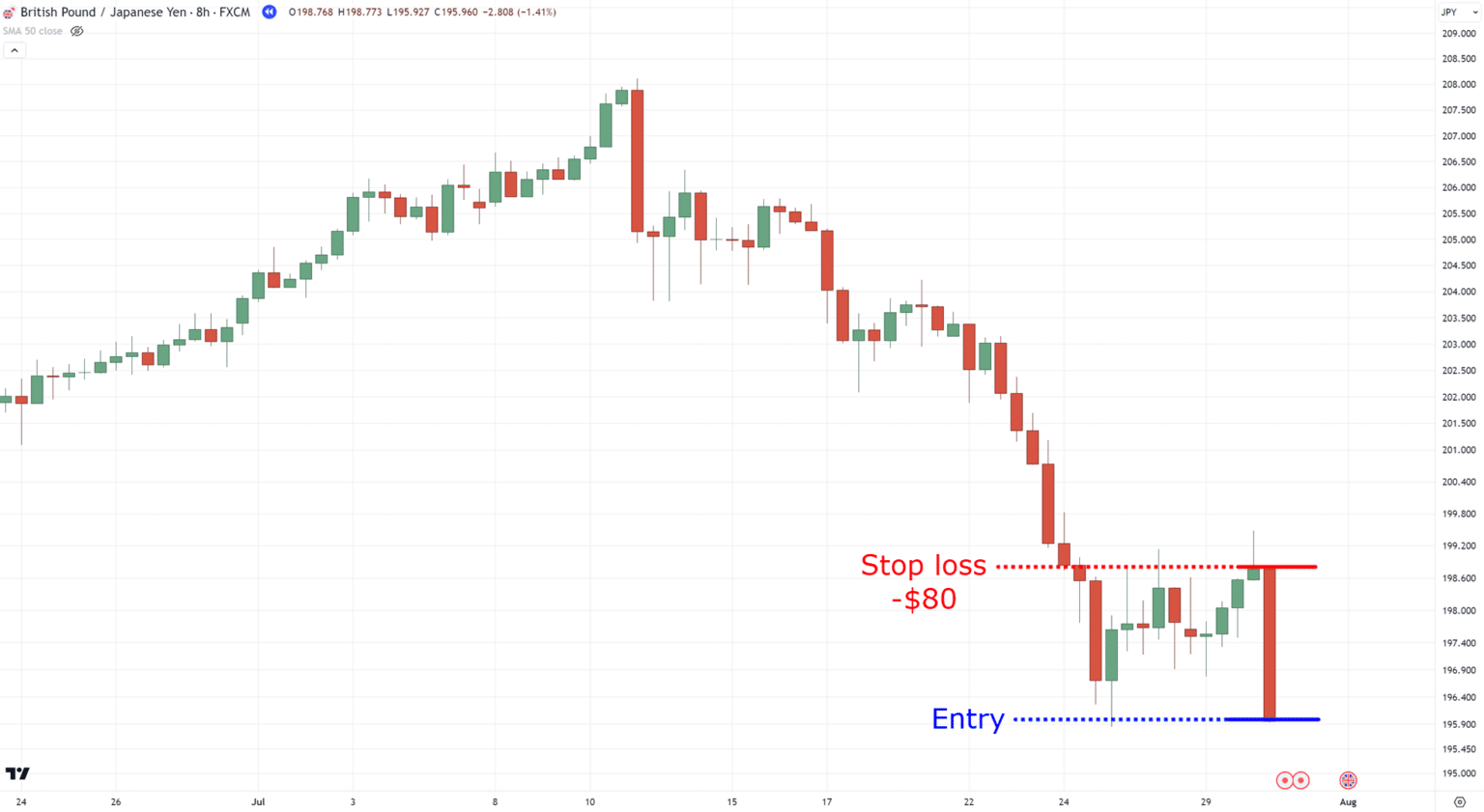 How To Apply Risk Management In Forex (The Complete Guide)