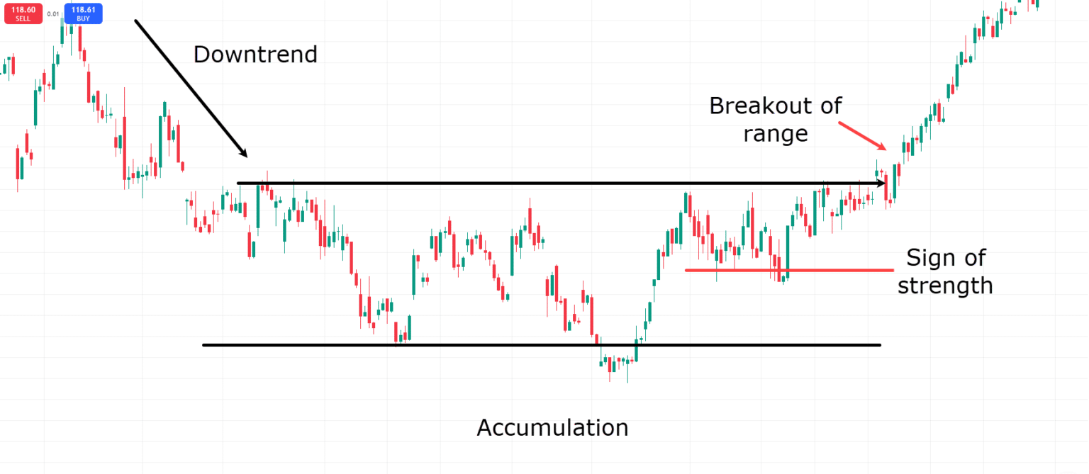 Wyckoff Theory For Beginners (The Definitive Guide)