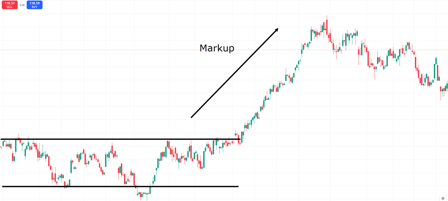 Wyckoff Theory For Beginners (The Definitive Guide)