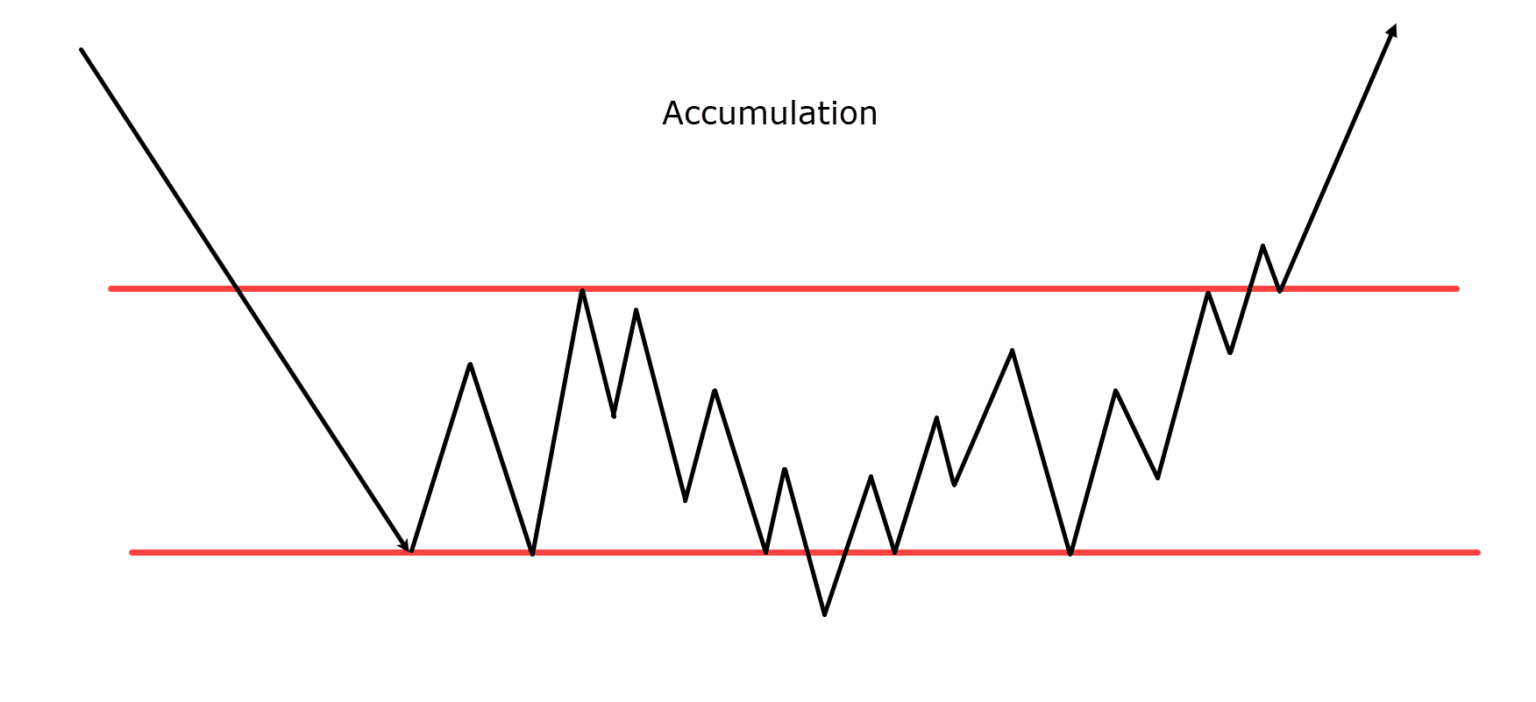 Wyckoff Theory For Beginners (The Definitive Guide)