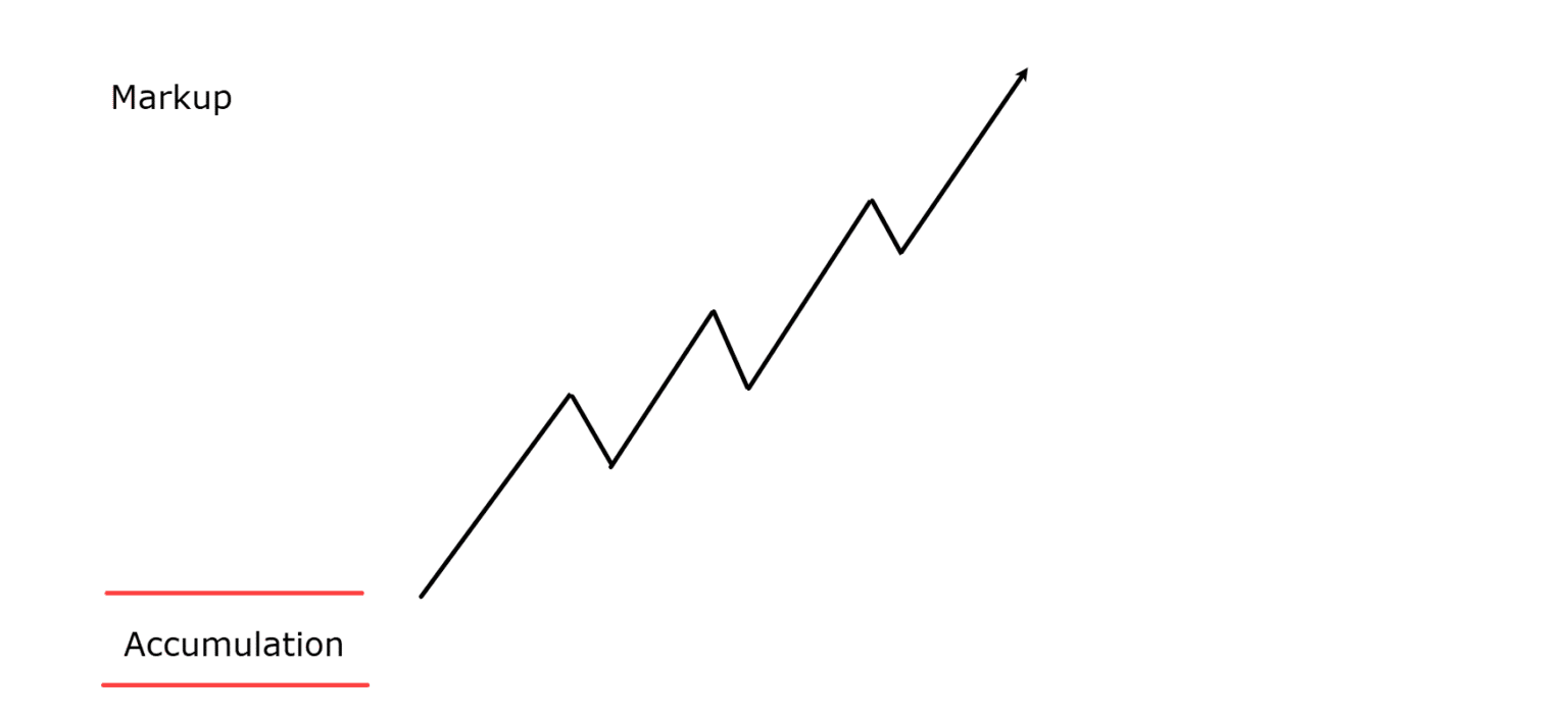 Wyckoff Theory For Beginners (The Definitive Guide)