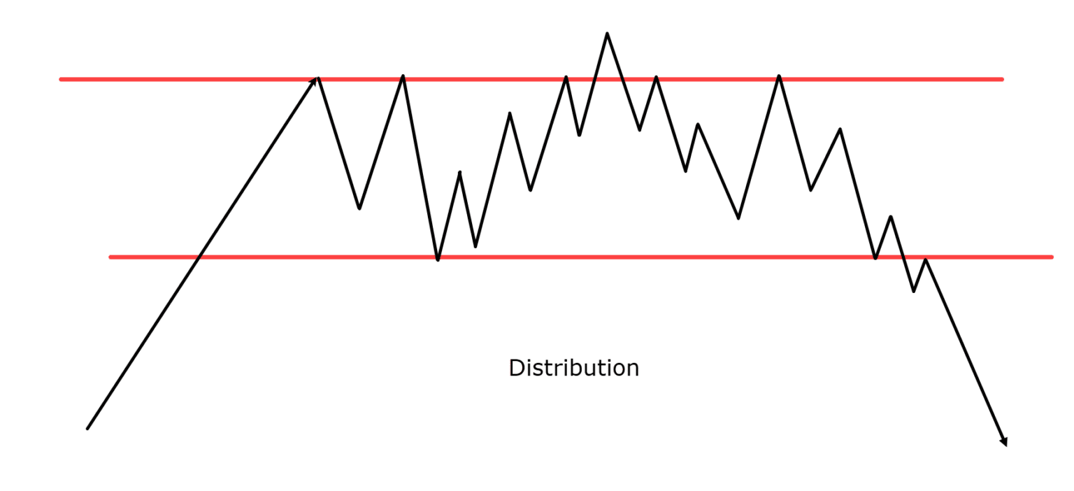 Wyckoff Theory For Beginners (The Definitive Guide)