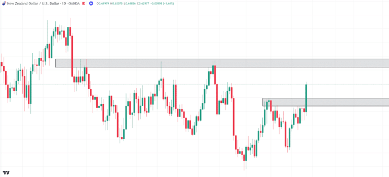 The Essential Guide To Multi-Timeframe Analysis
