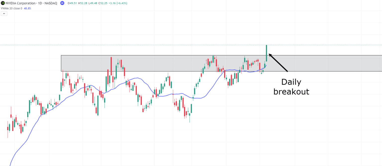 The Volume Weighted Moving Average Strategy Guide
