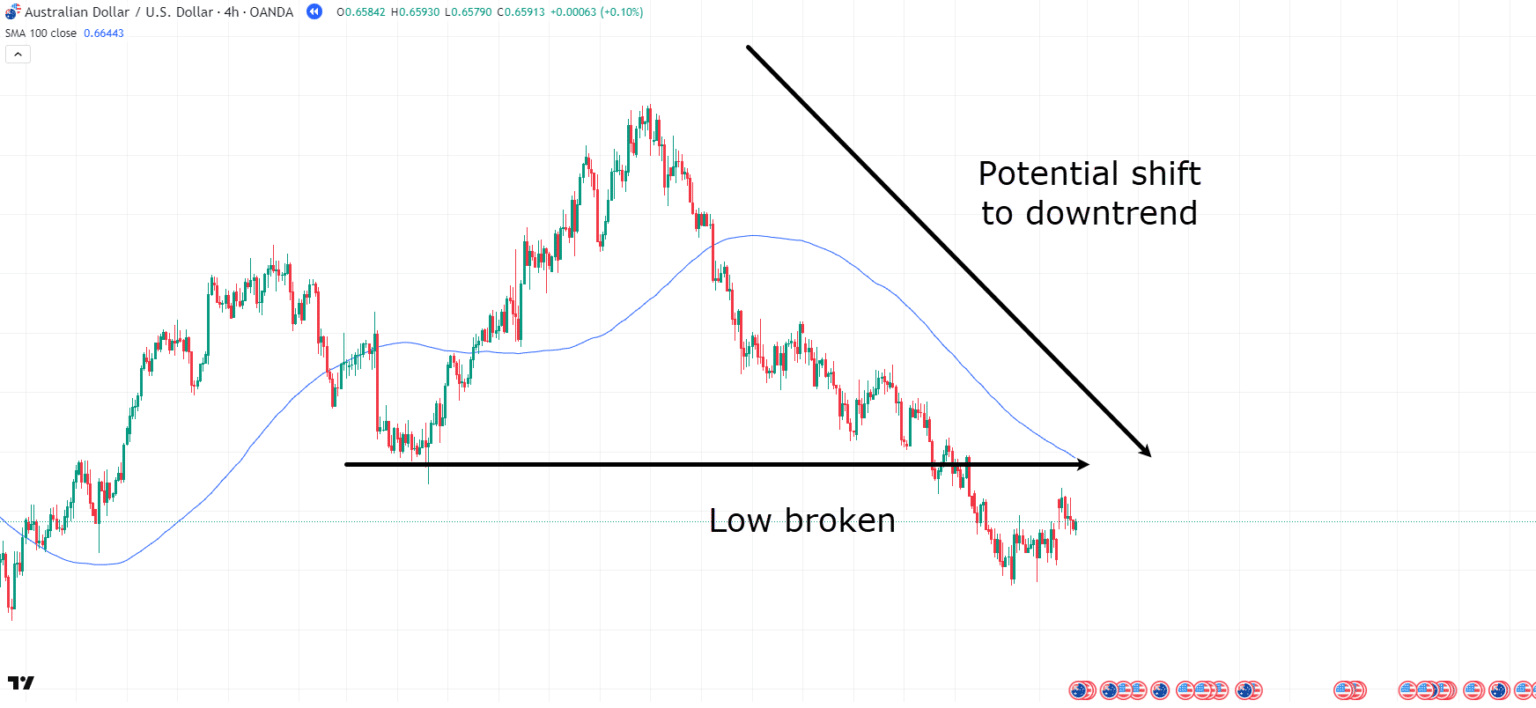 Range vs Trending Market: Which One Do You Trade?