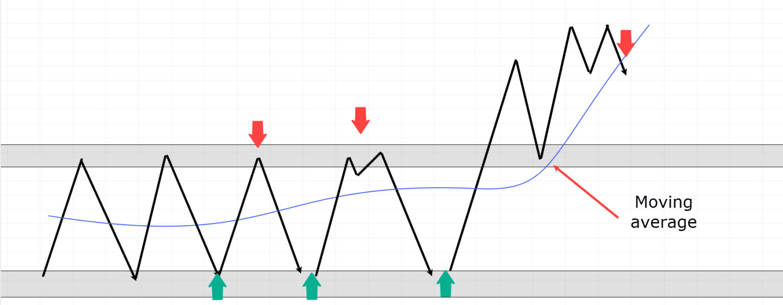 Range vs Trending Market: Which One Do You Trade?
