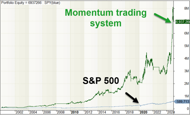 The Essential Guide To Momentum Trading (Backed By Data)
